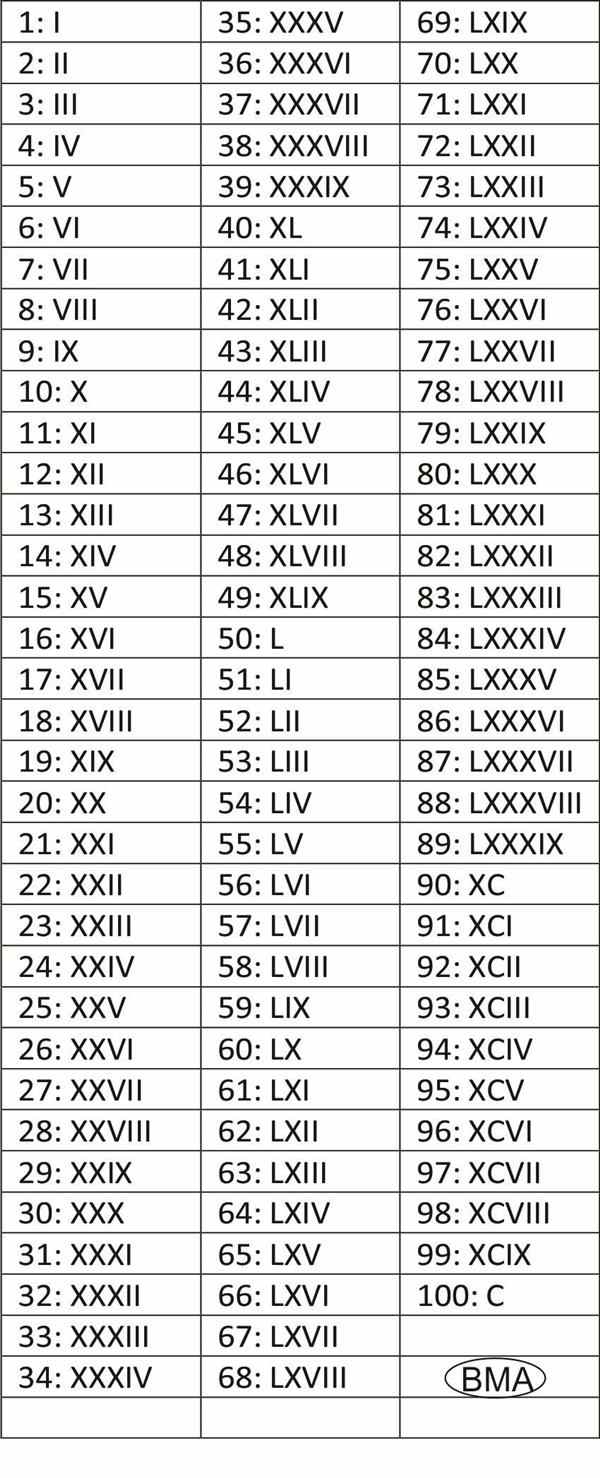 Algarismo Romano Hist ria Origem Datas E N meros De 1 A 5000 BMA