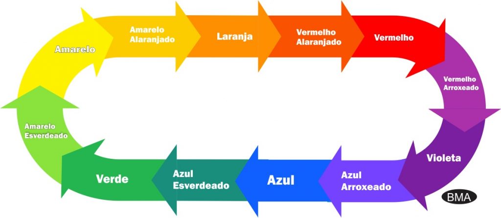 Cores quentes: Entenda melhor - BMA